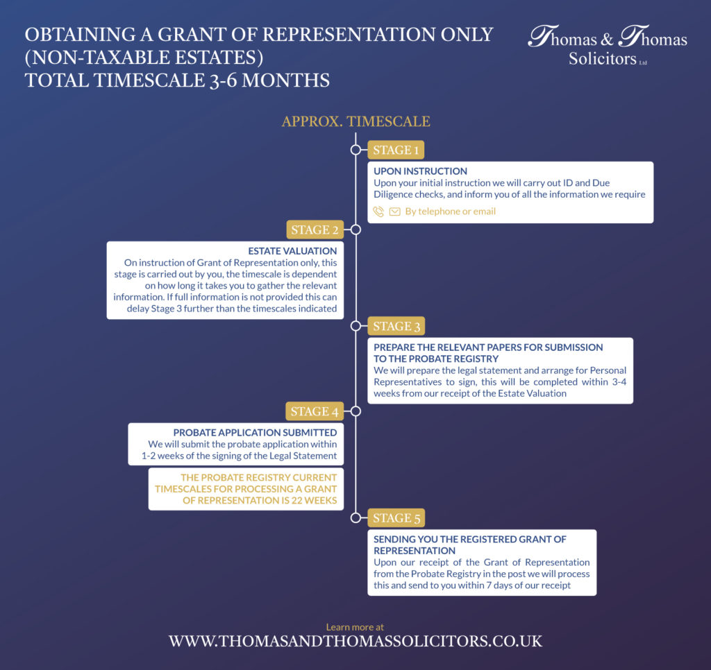 Obtaining A Grant of Representation ONLY (Non-Taxable Estates) - Total ...